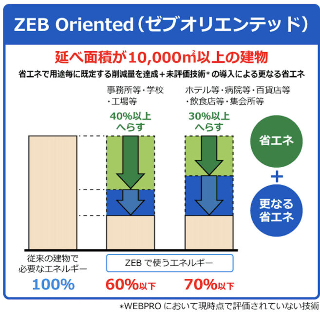 壁面緑化・屋上緑化を導入したZEBの実現方法 | ヒキダシ｜GREEN COMPANY